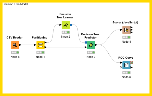 09 - Project 3 - Decision Tree Model — NodePit